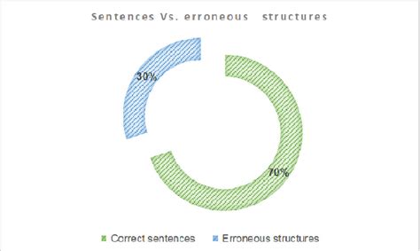Sentences Versus Erroneous Structures Identified Download Scientific Diagram