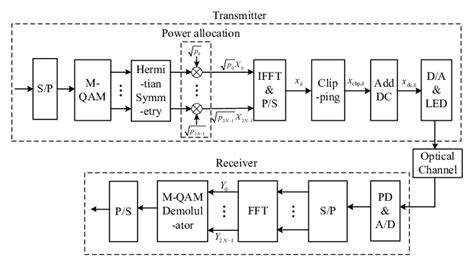 The Schematic Diagram Of A Dco Ofdm Vlc System Download Scientific Diagram