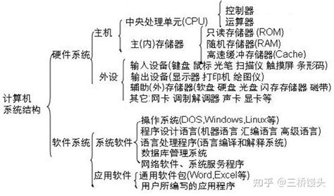 计算机导论 计算机基本结构 知乎