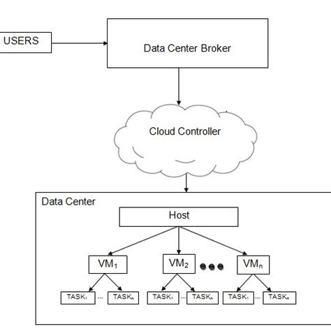 Task Scheduling Structure Download Scientific Diagram