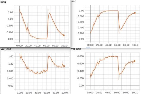 Sudden Drop In Performance For Training And Validation Issue Keras Team Keras GitHub