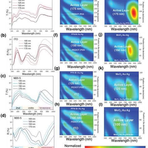 A‐bc Transmittance Spectra And B Reflection Spectra Of Ito Devices Download Scientific