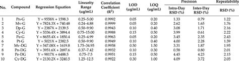 The Results Of Method Validation For The 10 Analytes Download Scientific Diagram