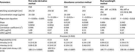 Summary Of Validation Parameters By Developed Methods Download Scientific Diagram