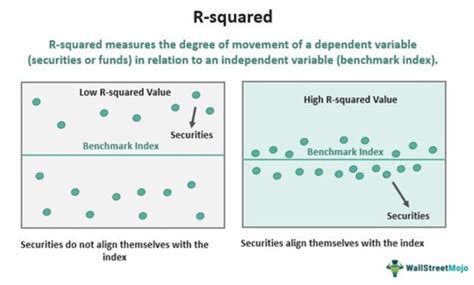 R Squared Meaning Regression Examples Interpretation Vs R