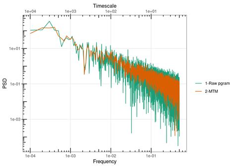 5 Distribution Of Spectral Power Estimates Spectral Analysis For Paleo Data