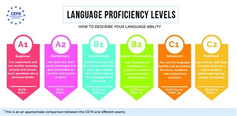 Common European Framework Of Reference For Languages Cefr Meaning