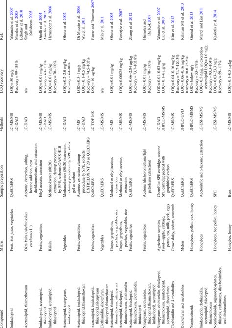 Methods Of Neonicotinoid Determination Download Scientific Diagram