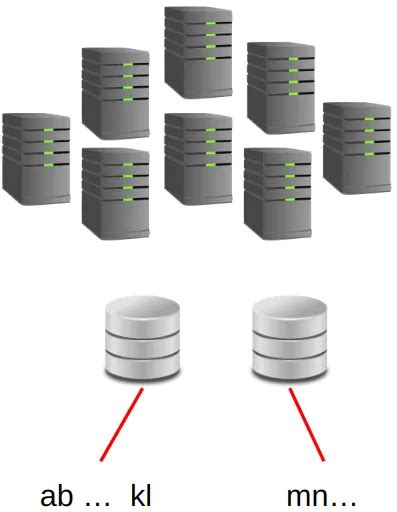 Data Distribution Replication Sharding And Cap And Pacelc