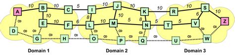 A Case That The Sequential Approach Finds An Inter Domain Diverse Path