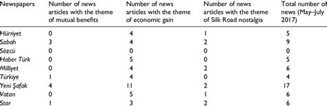List Of The News Based On Thematic Categorization Download
