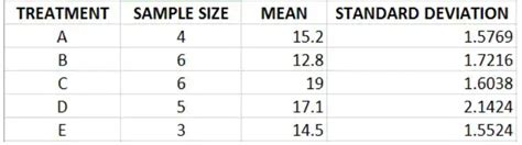 Can I Perform A One Way Analysis Of Variance With Only Summary Data In