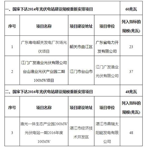 广东省发展改革委关于调整部分普通光伏电站项目建设规模的通知发电