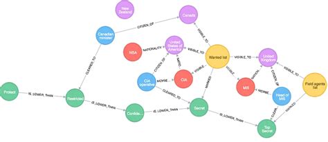 Top 9 Open Source Graph Databases Analytics Vidhya