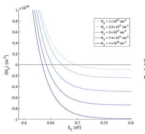 1 Computed Values Of Lhs In Equation 75 Plotted Against The Fermi Download Scientific