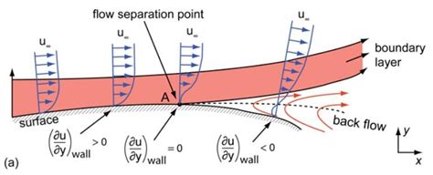 14 Flow Separation 16 Download Scientific Diagram