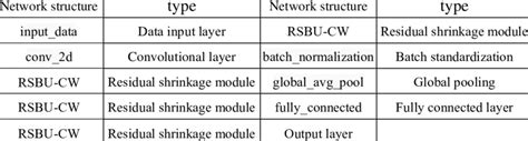 Deep Residual Shrinkage Network Structure Download Scientific Diagram