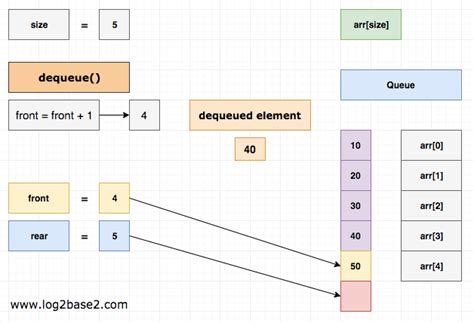 Queue Data Structure Queue Program In C Queue Using Array