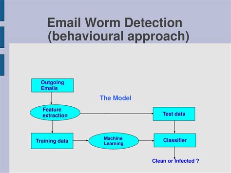 Detecting Malicious Executables Ppt Download