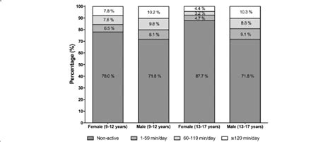 Travel Time For Active Commuting To And From School By Bicycle