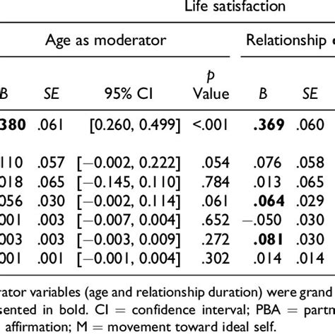 Multilevel Regression Analyses Predicting Life Satisfaction From Key