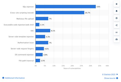Top 7 Well Known Web App Security Flaws And How To Avoid Them In 2023