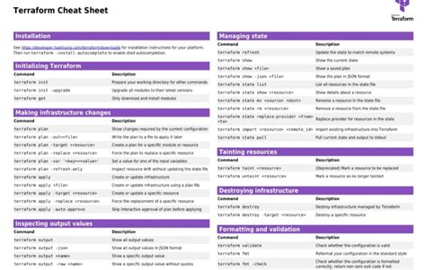 Bharath Kumar Reddy On Linkedin Terraform Cheat Sheet Cloud Devops Aws Azure Devops