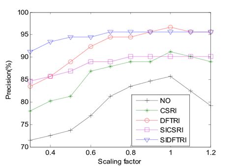 Texture Classifications With Different Scaling Factors Using Five