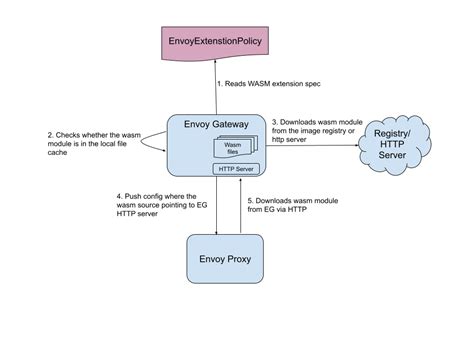 Wasm OCI Image Support Envoy Gateway