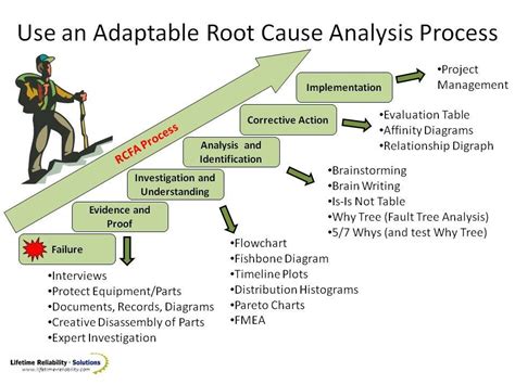 Courtney Jeffrey On Linkedin How Root Cause Analysis Can Help You