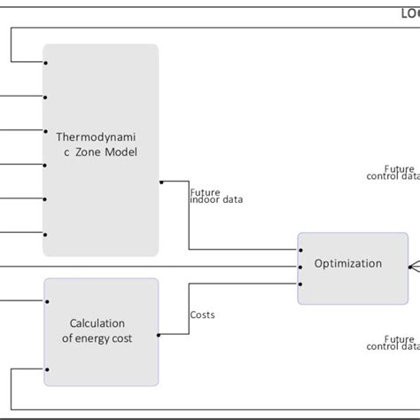 Construction Of The Optimizer Including Three Substructures A Download Scientific Diagram