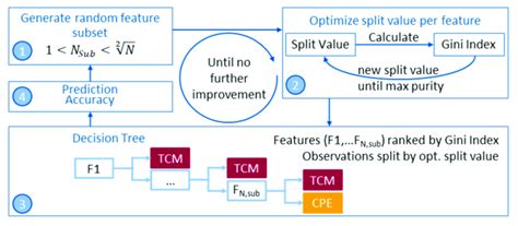 Forward Feature Selection Process Sequentially Adding Features To The