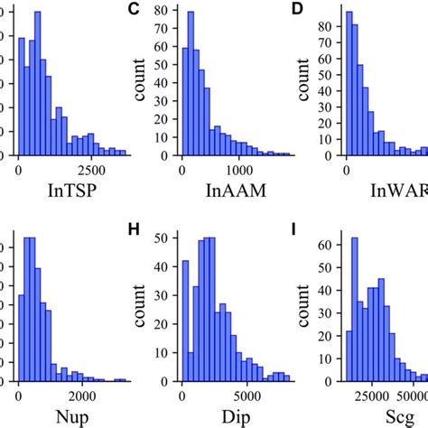 Histogram Plots For The Different Inputs And Output Variables Used To Download Scientific
