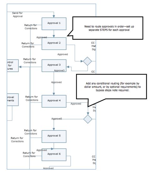 Conditional Routing Enhancements For Complex Record Approval Drmcnatty And Associates