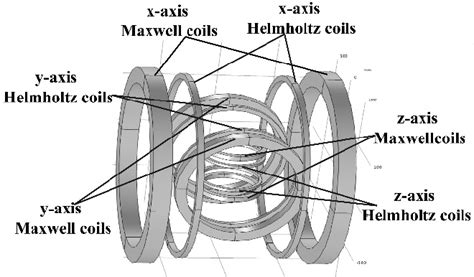 Combined Coil Structure Download Scientific Diagram
