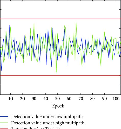 Comparison Of Cycle Slip Detection Under Lowhigh Multipath