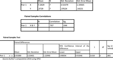 The Results Of The Paired T Test Analysis Paired Samples Statistics