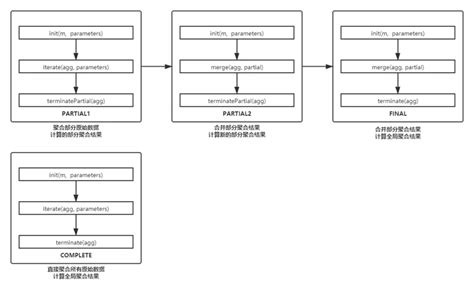 Hive Udf的开发简介 标点符