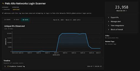 Surge In Palo Alto Networks Scanner Activity Indicates Possible Upcoming Threats
