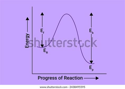 Graph Progress Reaction Energy Stock Vector Royalty Free 2438495595