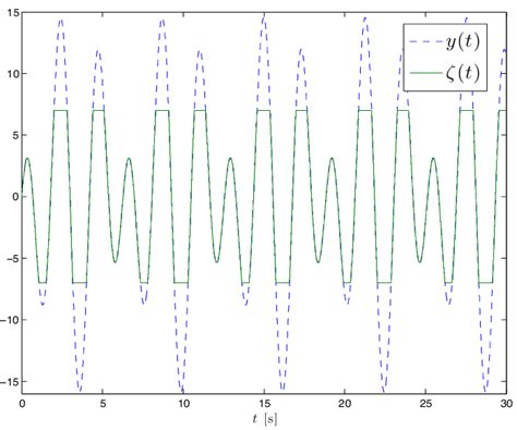 The Saturated Signal ζt Solid And Yt Dashed When σ 7