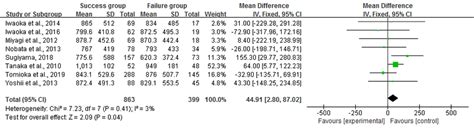 Forest Plot Of Brinkman Index At 12 Weeks Download Scientific Diagram