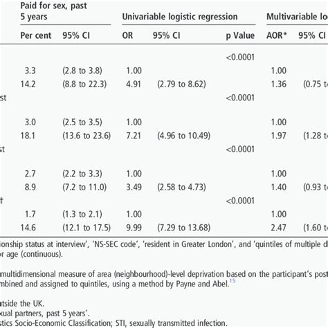 Variations In The Prevalence Of Sexual Health Outcomes By Paying For Download Table