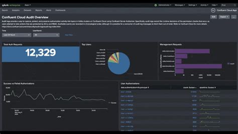 Luke Hamann On Linkedin Visualize Audit Logs For Simplified Security