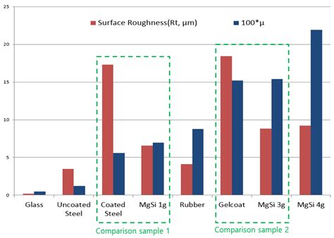 Tribological Behavior Of Ice On Rough Surfaces