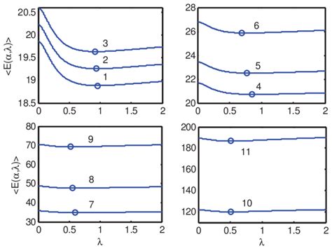 Variations Of Energy Eα λ As Functions Of Parameter λ For 9 Cases Of Download Scientific