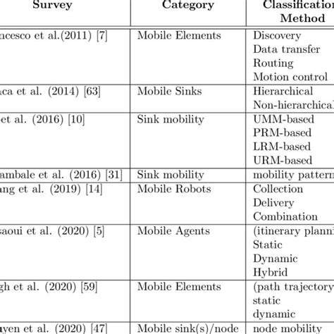 the classification methods of each mobile sink node survey download