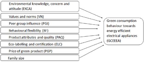 Proposed Framework Determining Green Consumption Behaviour Towards Download Scientific Diagram