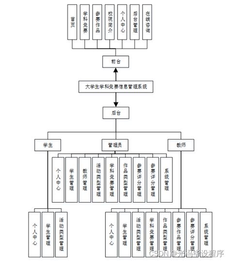 java jsp ssm大学生学科竞赛信息管理系统【2024年毕设】 基于ssm jsp的比赛管理系统 csdn博客