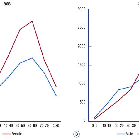 A The Crude Incidence Of Hld According To Sex In 2008 B The Crude